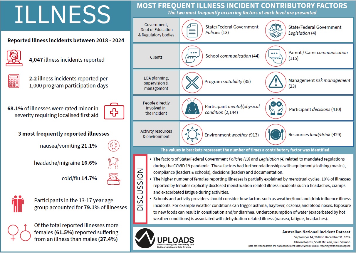 uploads_illness-infographic - Outdoors Queensland